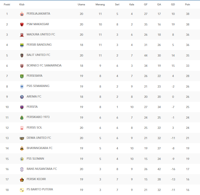 Klasemen Liga 1: Persija Jakarta Rebut Posisi Puncak dari PSM Makassar