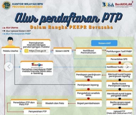Ulasan KKPR dan Alur Pendaftaran PTP BPN Provinsi Gorontalo