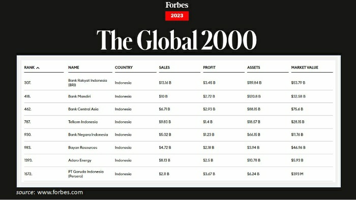 BRI Dinobatkan Sebagai Perusahaan Terbesar di Indonesia versi Forbes The Global 2000
